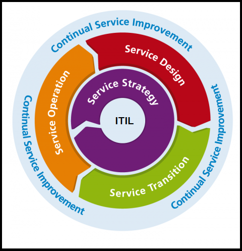 ITIL - Service Strategy | ProcessExam